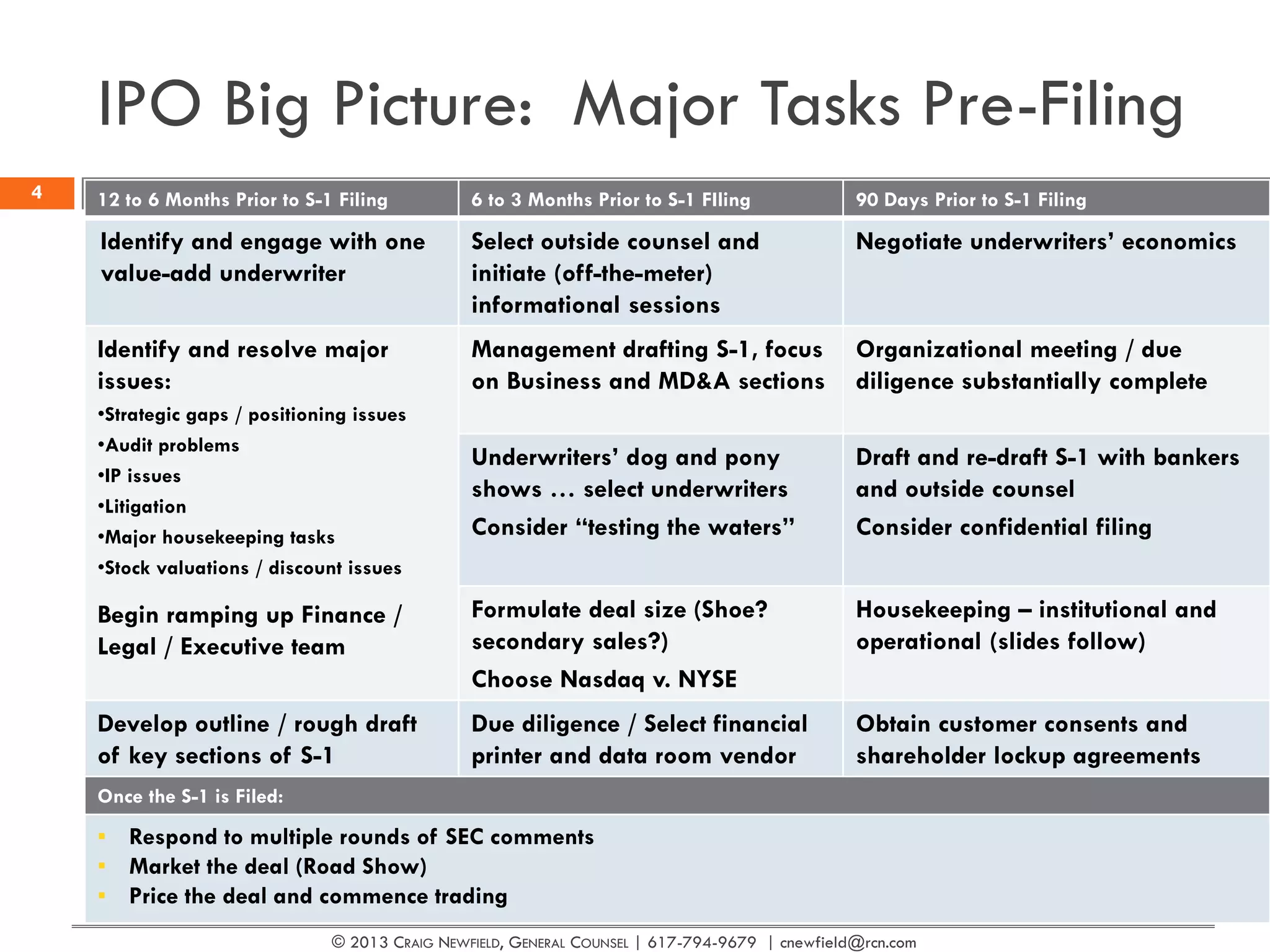 CNewfield - GC's View of an IPO | PDF