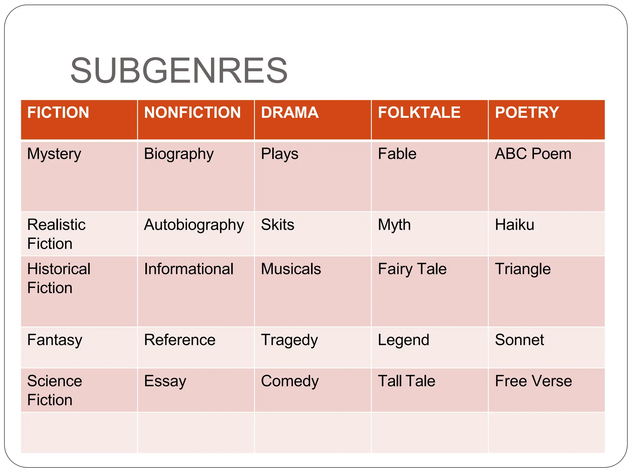 Creative Nonfiction Lesson 1- Literary Genres | PPTX