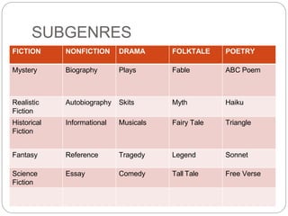 Creative Nonfiction Lesson 1- Literary Genres | PPTX