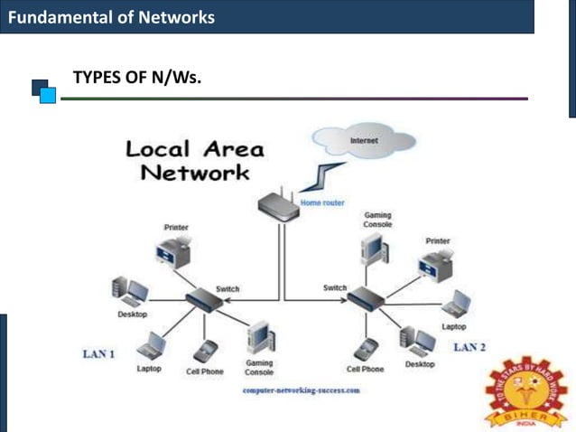 Cn fundamentals of networks | PPT