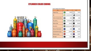 CNG Cylinder Explosion & Awareness | PPT