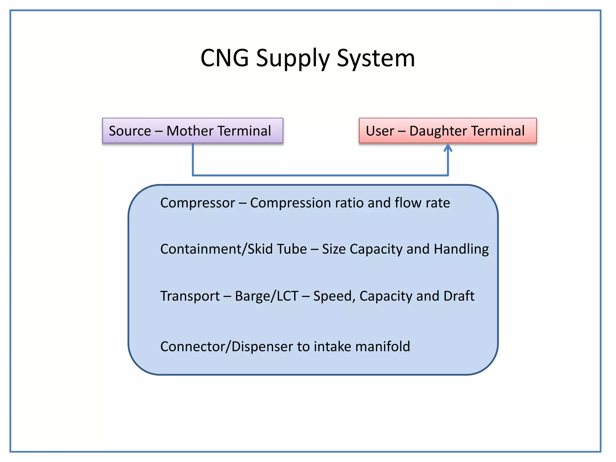 Cng marine for gas distribution in indonesia 2012 s | PPTX