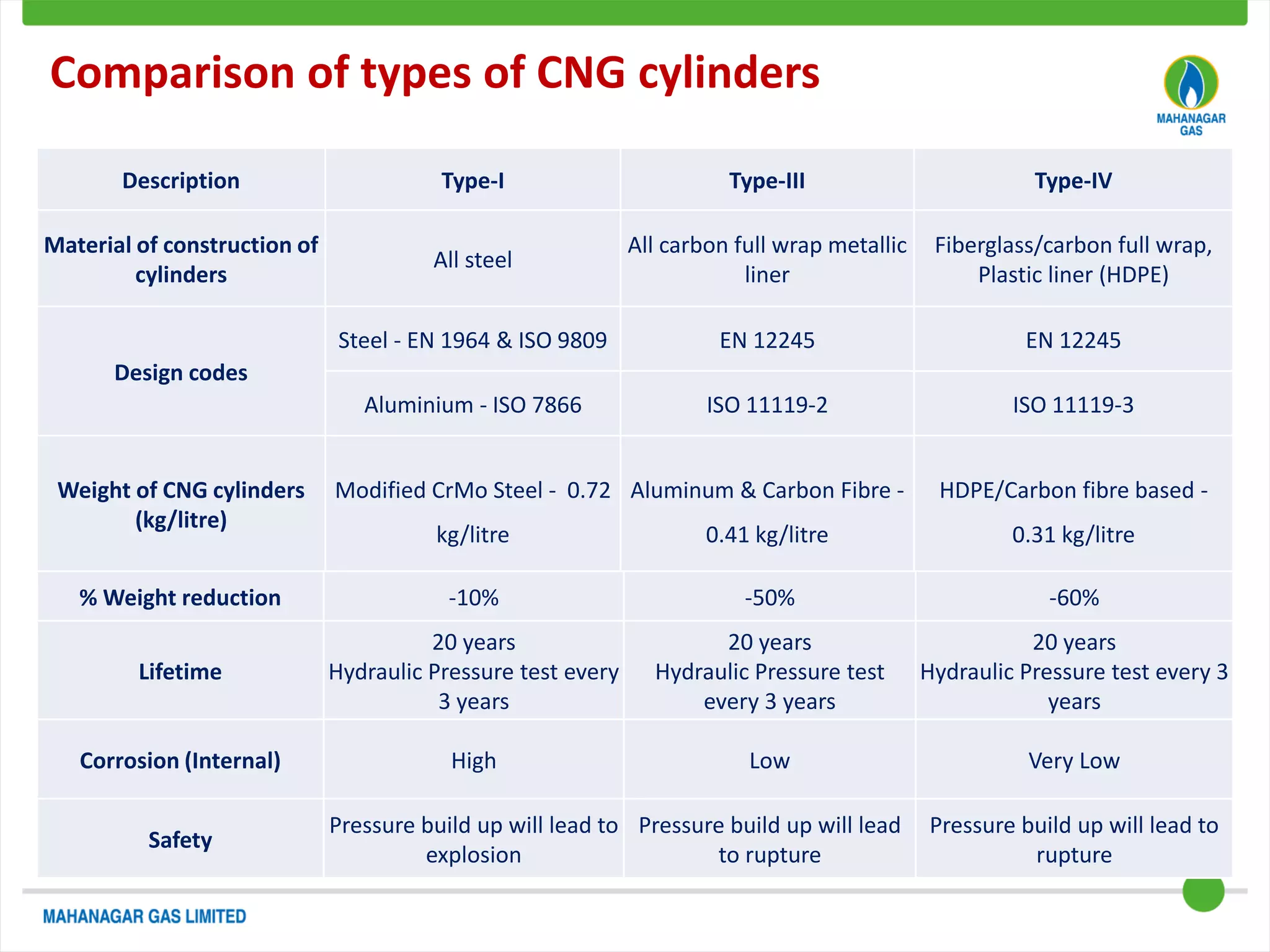 CNG NETWORK PPT.pdf