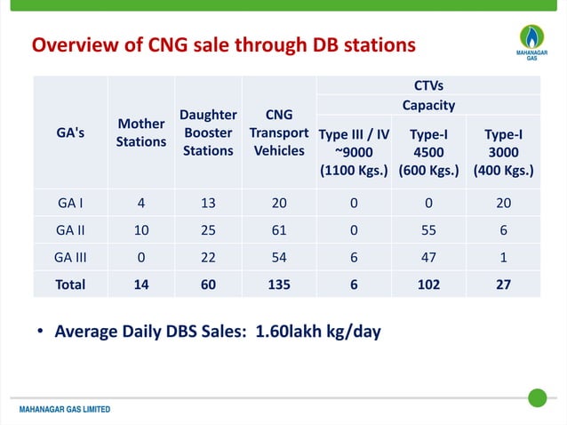 CNG NETWORK PPT.pdf | Commodities | Economy