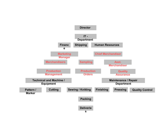 [Công nghệ may] tài liệu về merchandising quản lý đơn hàng | PPT