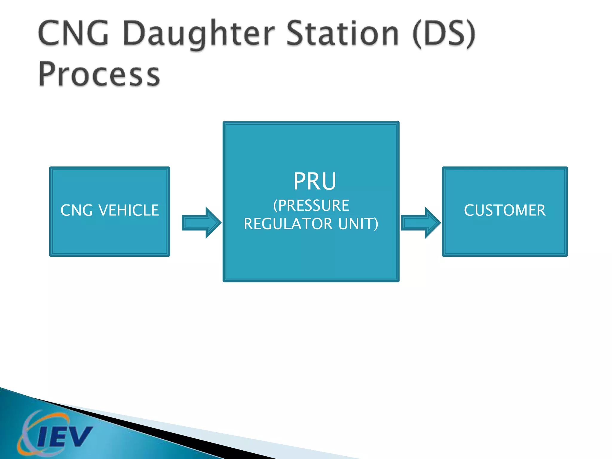Cng operation safety feature | PPTX