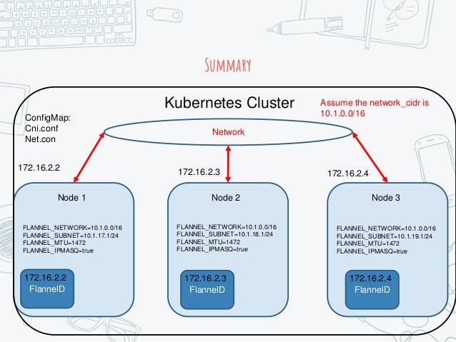 Introduction to CNI (Container Network Interface) Introduction to CNI (Container Network Interface)