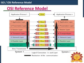 Computer Networks ISO / OSI reference model | PPTX