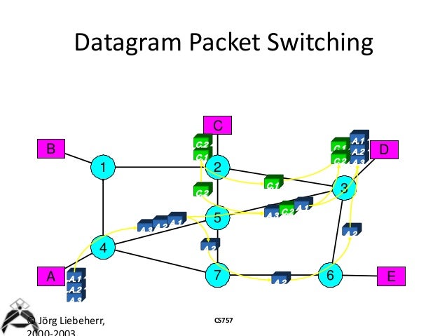 Packet Switching Diagram