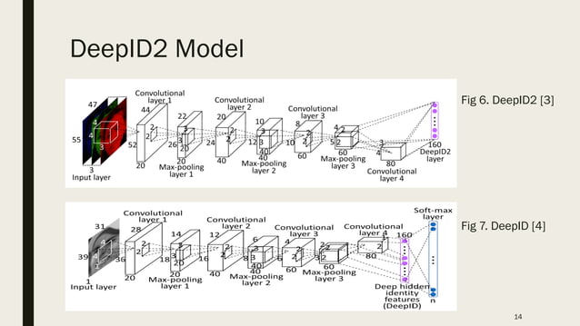 Face Recognition Methods based on Convolutional Neural Networks | PDF