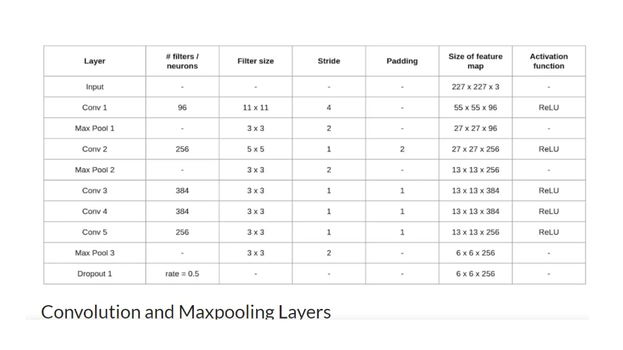 CNN-AlexNet-ResNet presentation describing their architectures | PPTX