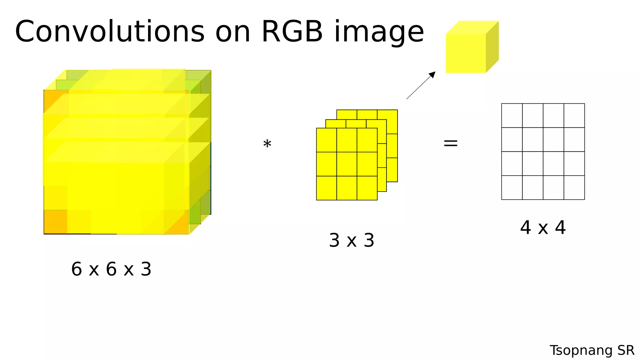 Demo3 Convolutional Neural Network | PPT