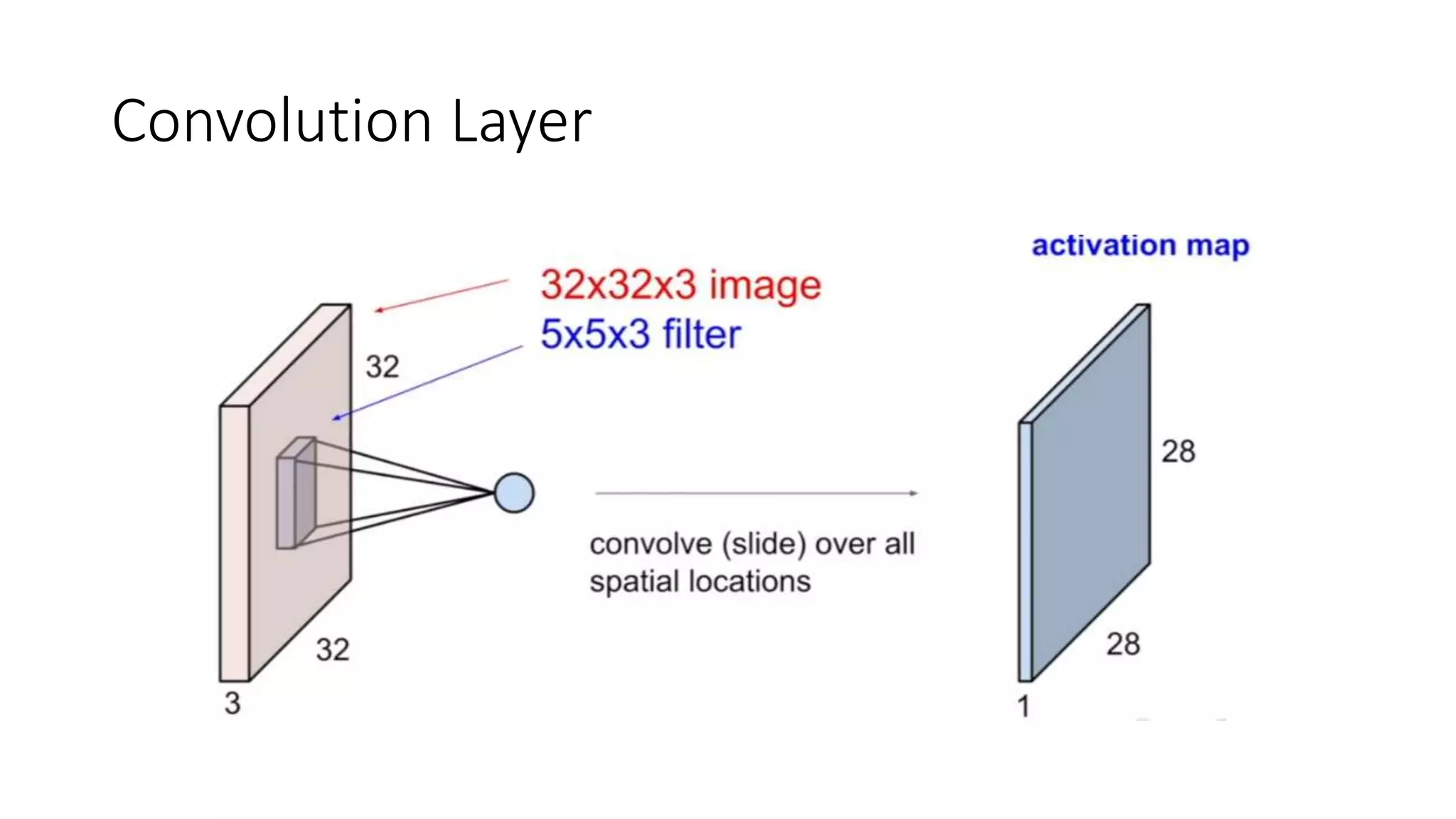Deep Learning or Convolutional Neural Network | PPTX