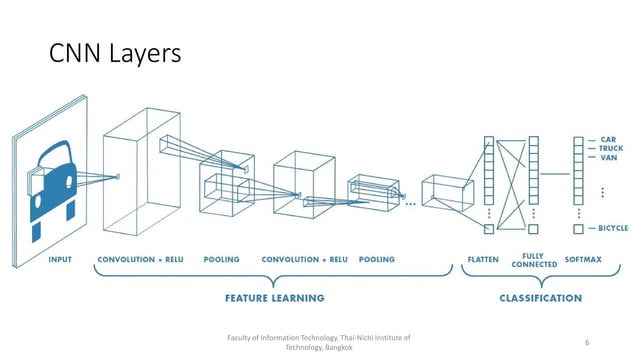 Deep Learning and CNN Architectures | PDF | Artificial Intelligence ...