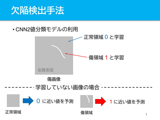 Cnn Binary Classification Model Ppt