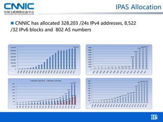 CNNIC Update | PPT