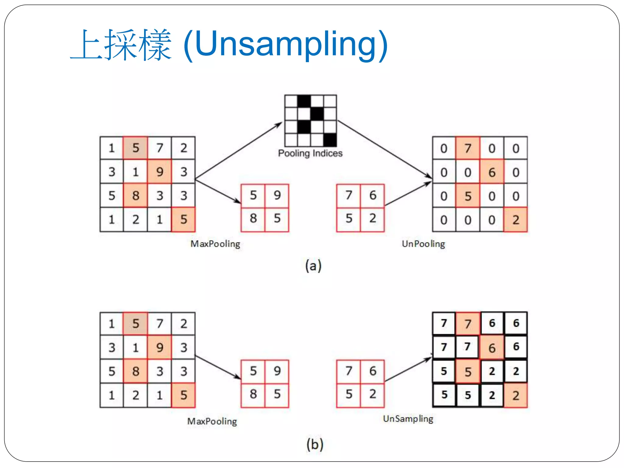 Convolutional Neural Networks (CNN) — 卷積神經網路的前世今生 | PPTX
