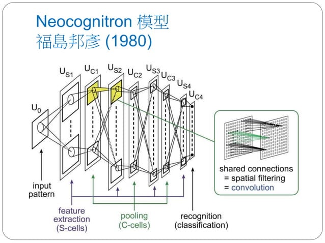 Convolutional Neural Networks Cnn — 卷積神經網路的前世今生 Ppt