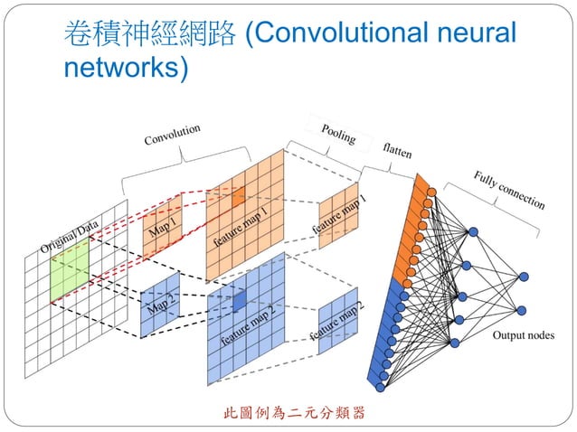 Convolutional Neural Networks (CNN) — 卷積神經網路的前世今生 | PPTX | Artificial ...