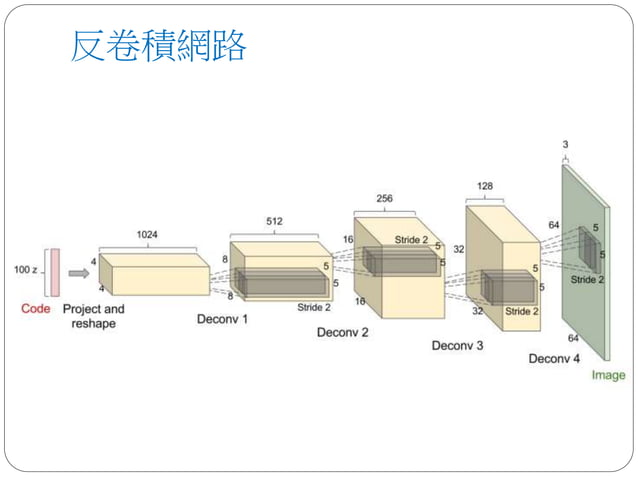 Convolutional Neural Networks (CNN) — 卷積神經網路的前世今生 | PPTX | Artificial Intelligence | Technology ...