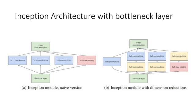 Convolutional Neural Networks : Popular Architectures | PDF
