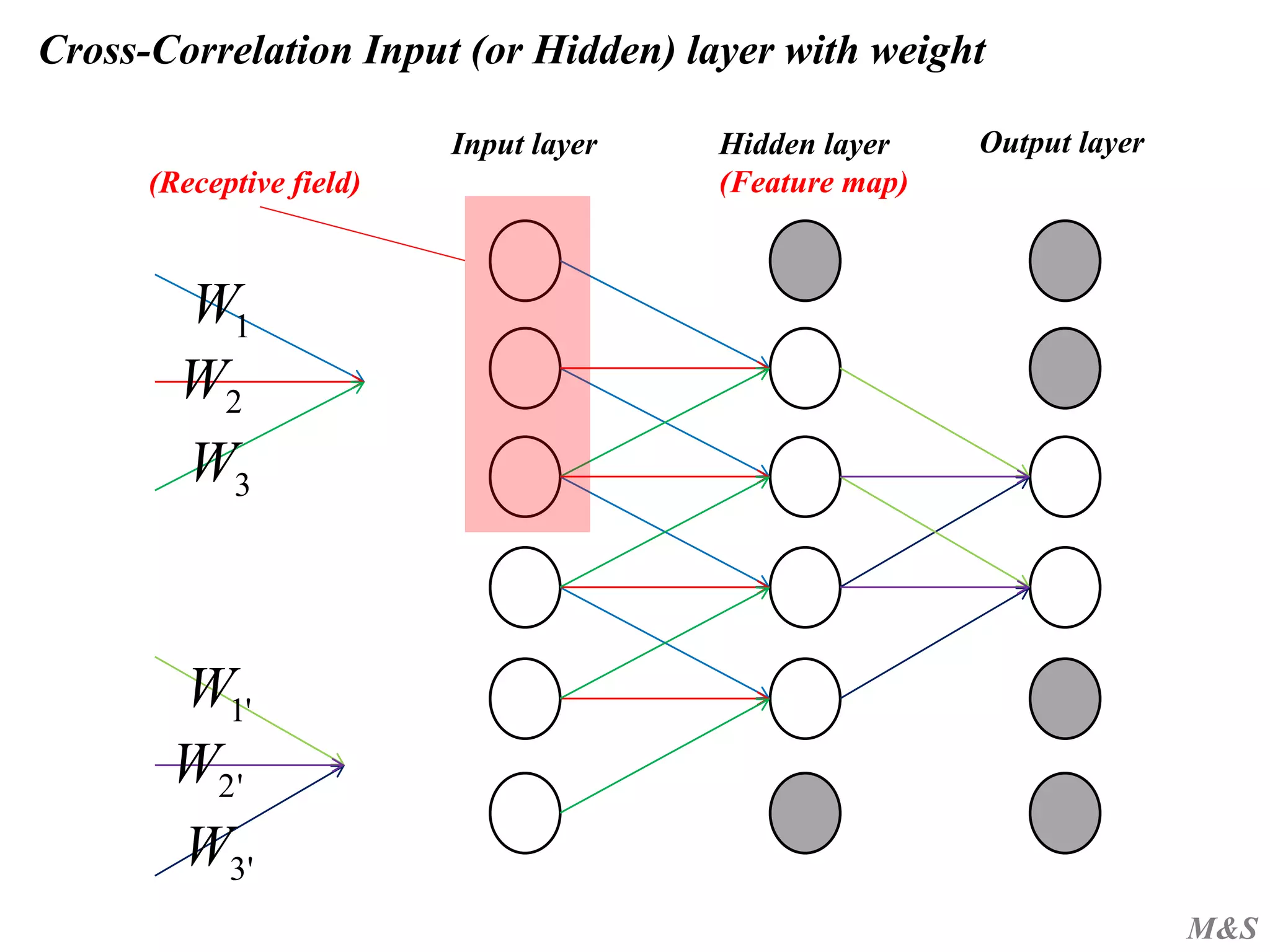 Convolutional Neural Network (CNN) presentation from theory to code in ...