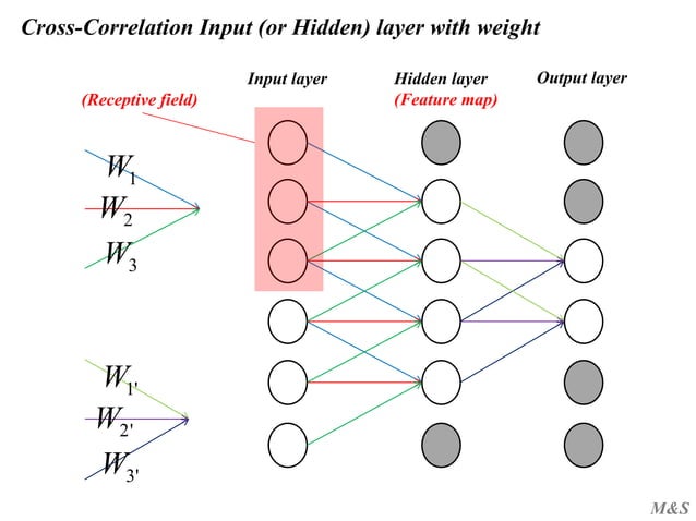 Convolutional Neural Network (CNN) presentation from theory to code in Theano | PPTX