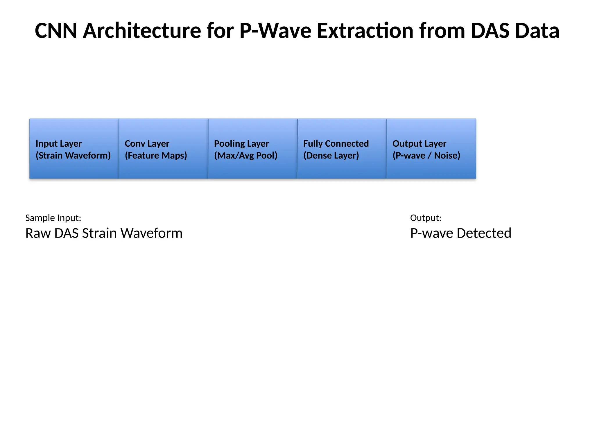 application of Convolutional Neural Networks (CNN) for P-wave signal ...