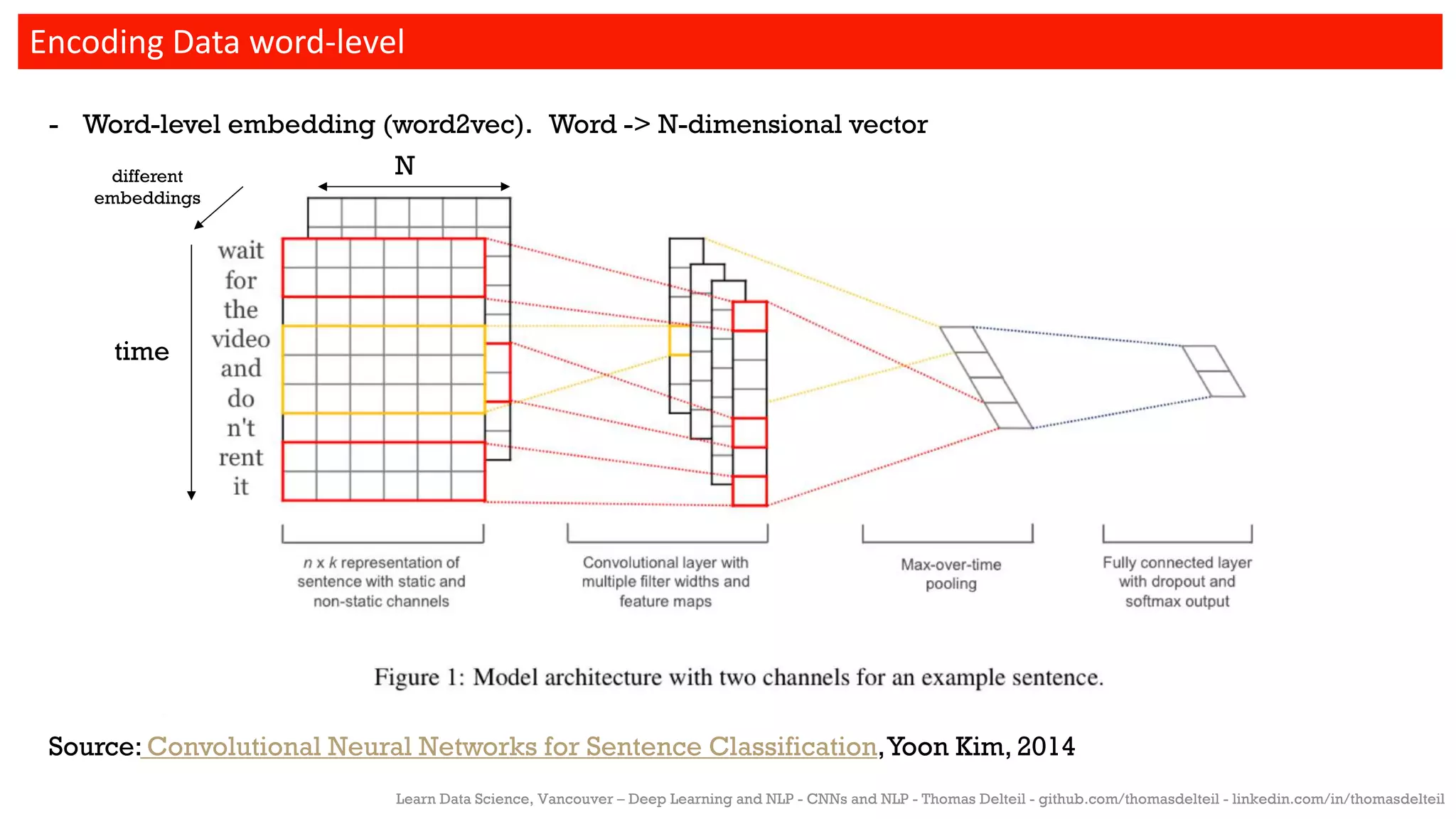 Convolutional Neural Networks and Natural Language Processing | PPT