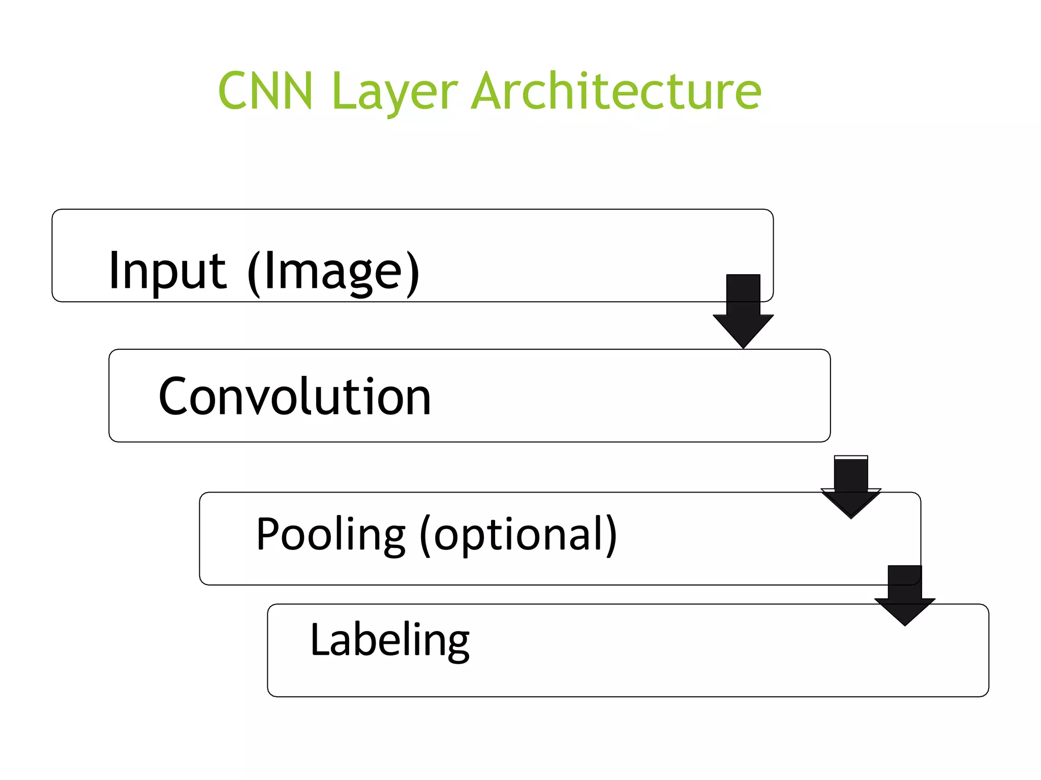 Convolution Neural Network (CNN) | PPTX