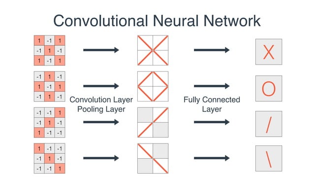 Convolutional neural neworks | PPT