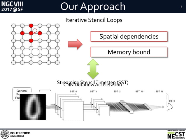 CNN Dataflow implementation on FPGAs | PPT