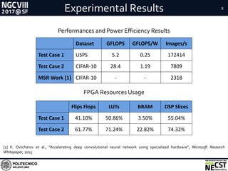 CNN Dataflow implementation on FPGAs | PPTX
