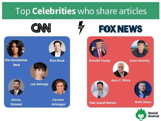 CNN vs Fox News: Content Engagement Report 2019