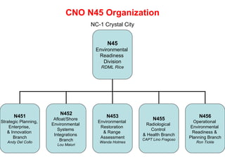 Cno n45 organization chart | PPT