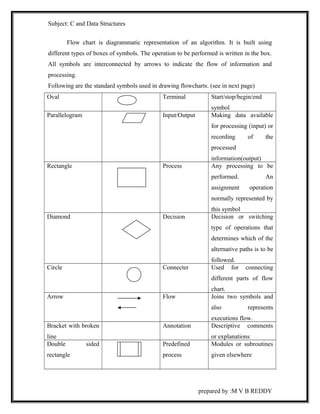 C AND DATASTRUCTURES PREPARED BY M V B REDDY | DOC