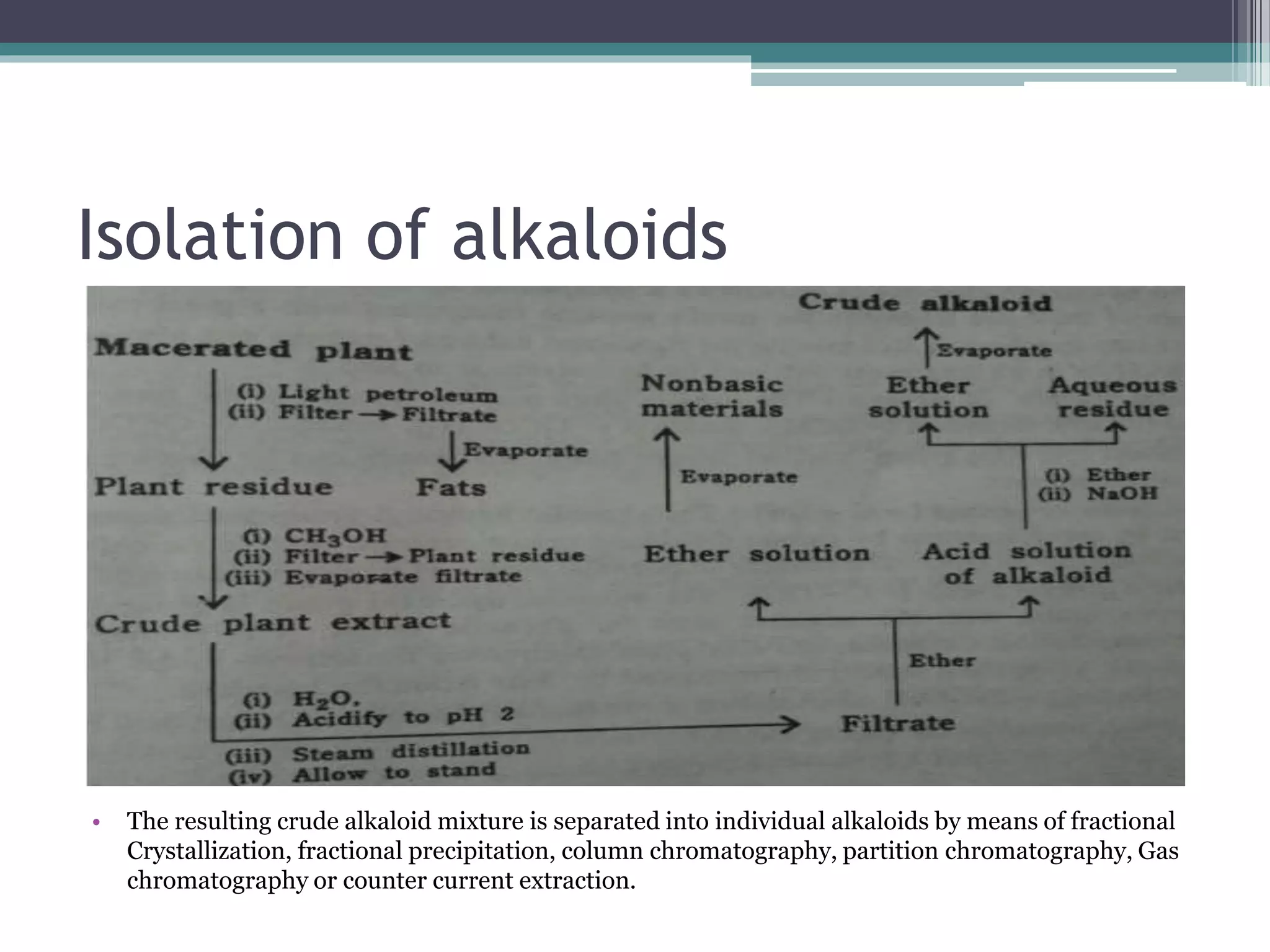Introduction to alkaloids | PPTX
