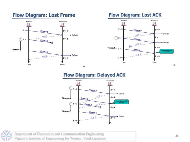 Computer Networks Data Link Layer Ppt Unit Iii Pptx