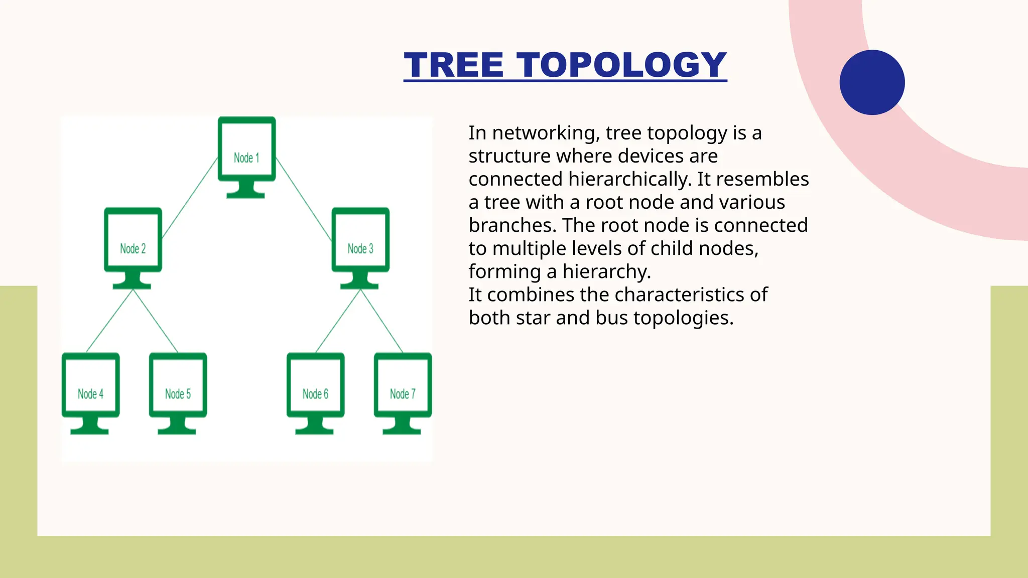TREE AND HYBRID TOPOLOGY, INTRODUCTION ADVANTAGES DISADVANTAGES .pptx
