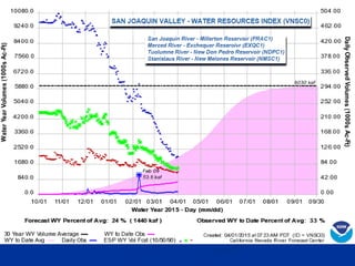 Hydrologic Forecasting & Drought Assessment Tools from the California ...