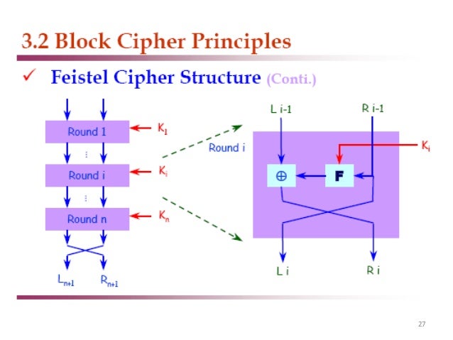 Block Ciphers And The Des 