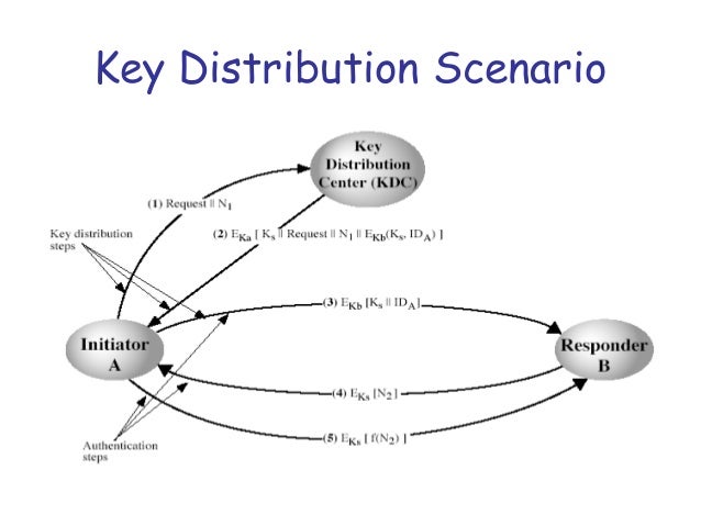 key distribution in network security