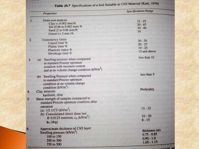 Isolation Of Foundation fron swelling zone By CNS (Cohesive Non ...