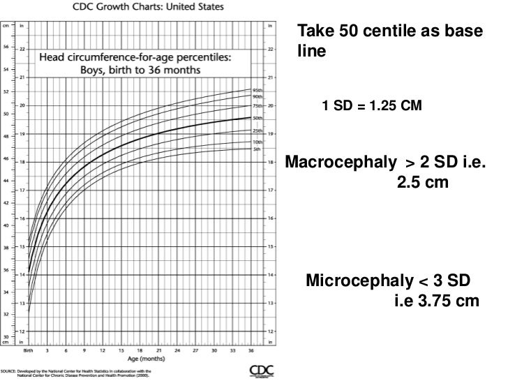 Approach to Macro and Microcephaly