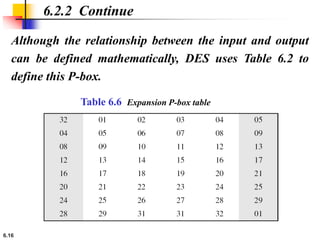 CNS_06 DES ALGORITHM AND ITS IMPLEMENTAT | PPT