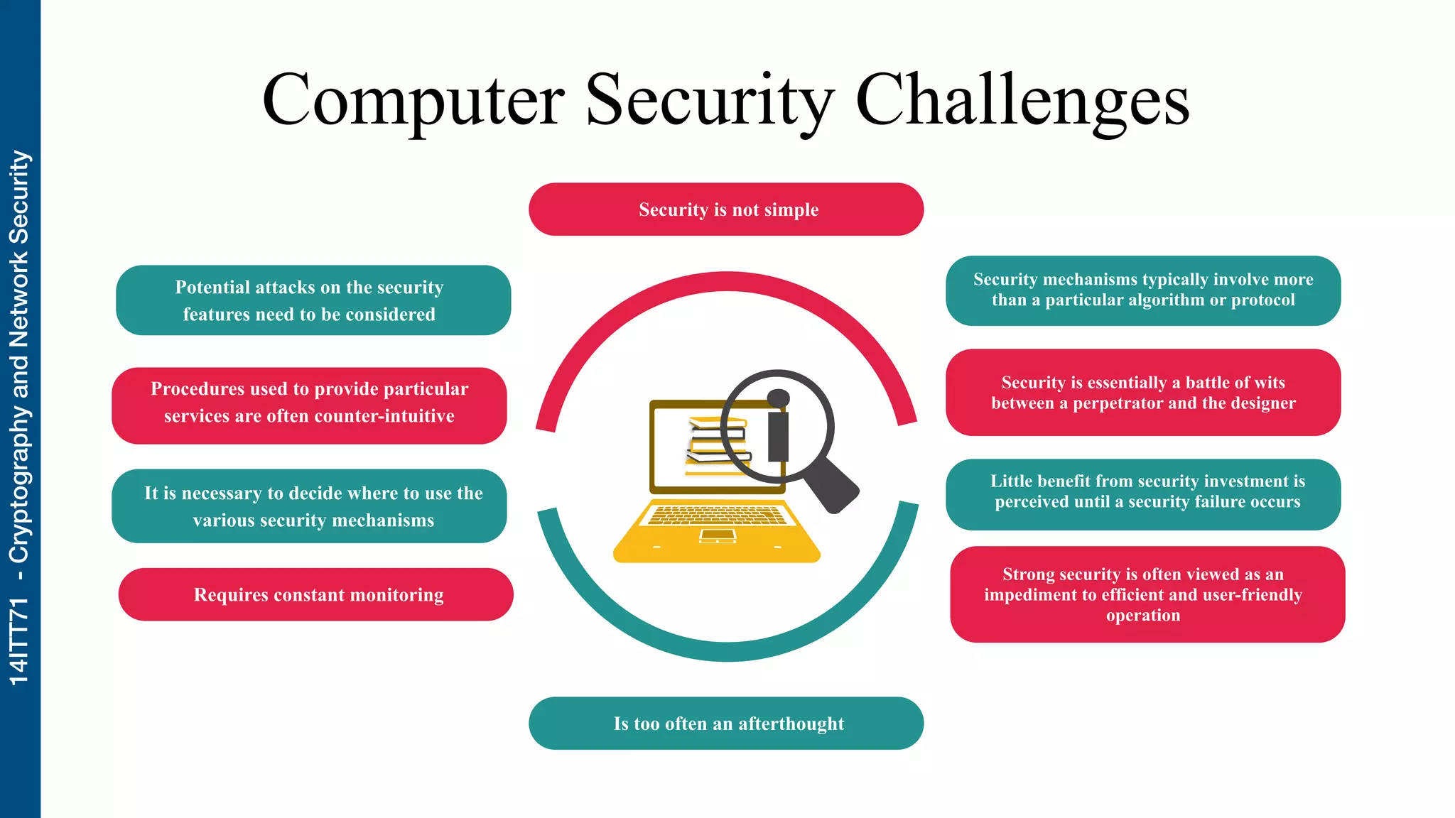 CNS - Chapter1 | PDF