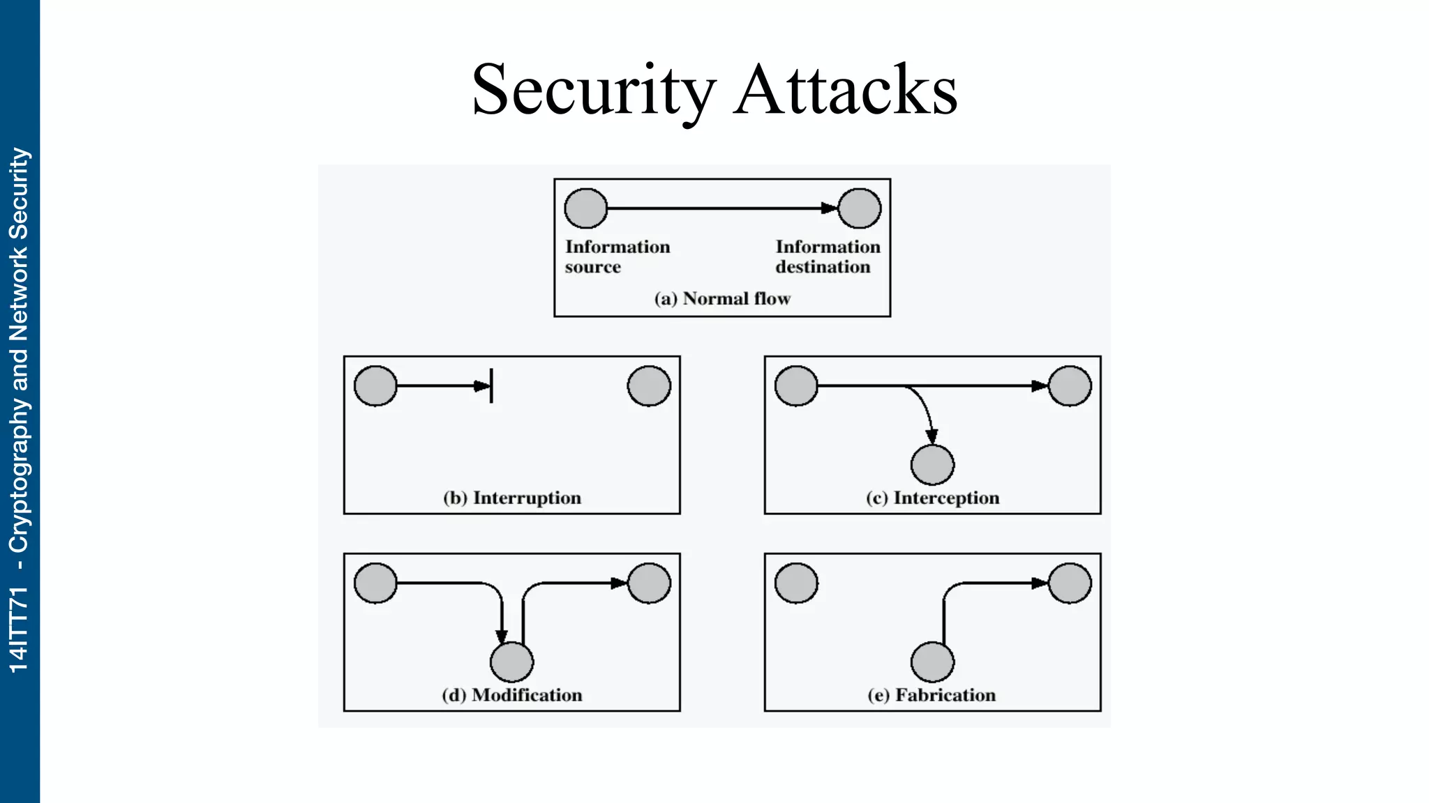 CNS - Chapter1 | PDF