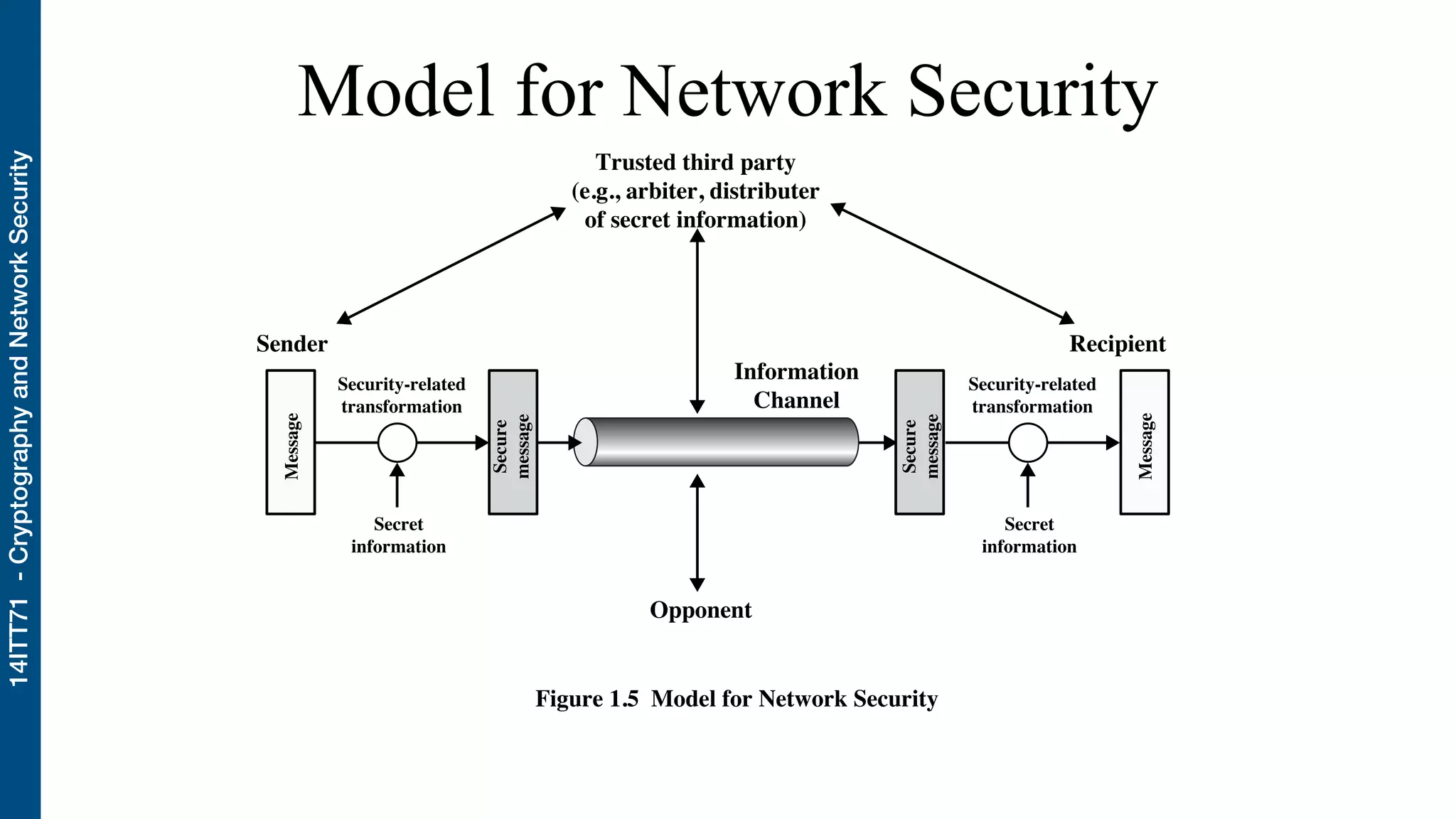 CNS - Chapter1 | PDF
