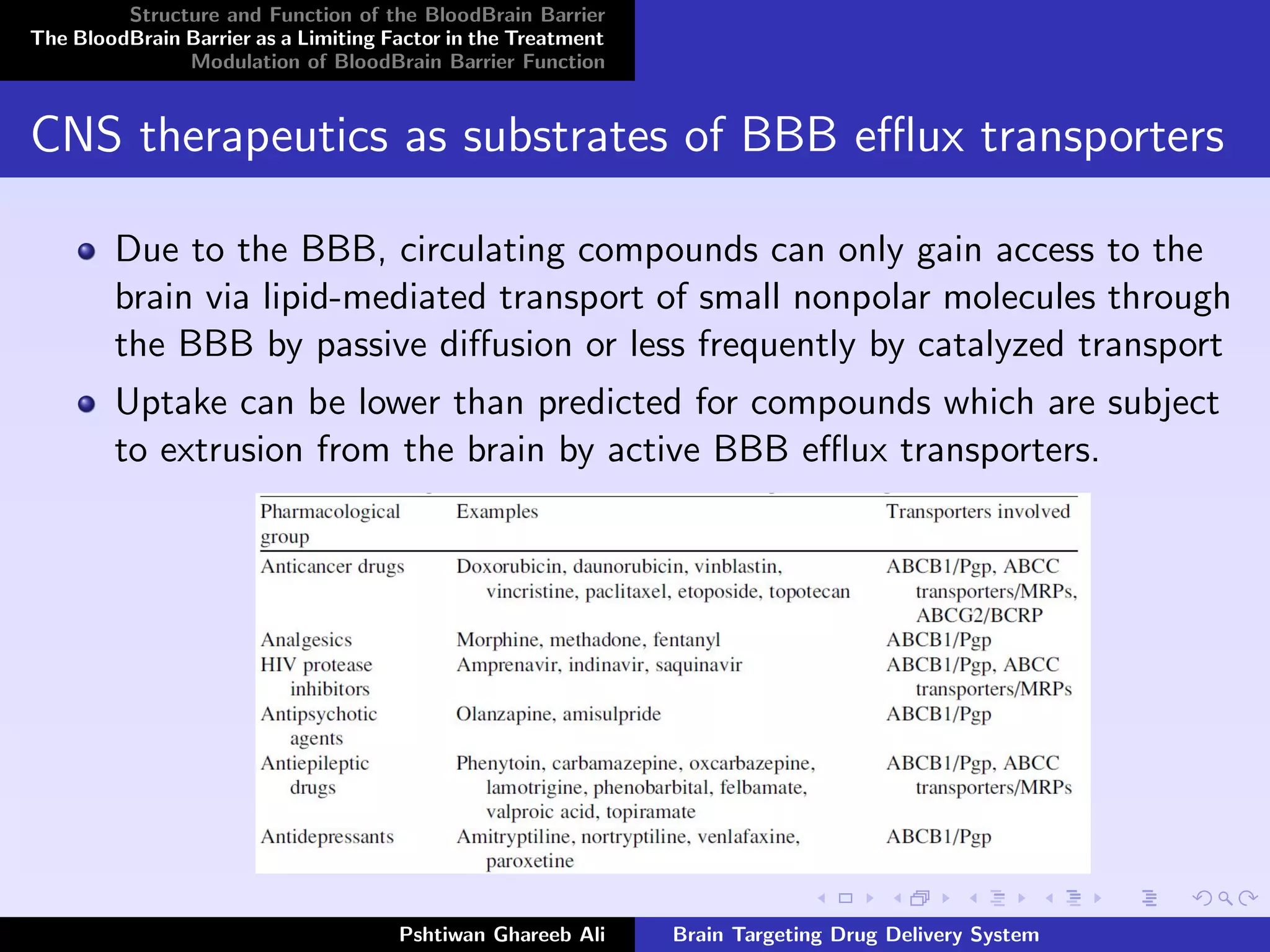 Cns drug delivery system by pharmaceutics means | PDF