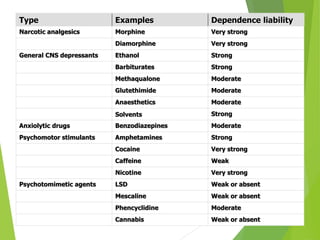 Psychiatric drugs of abuse | PPT